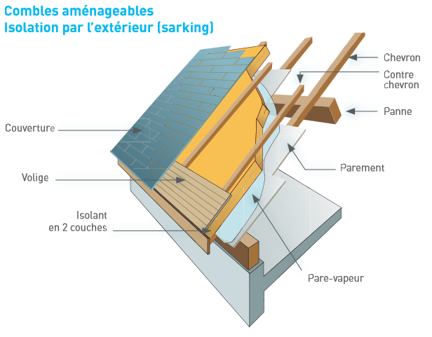 L'isolation par sarking des combles aménagés